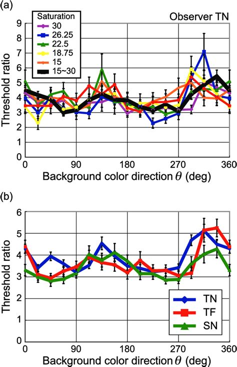 Shape Discrimination Thresholds Divided By Region Detection Thresholds