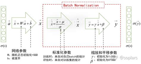 理解batch Normalization系列2——训练及评估（清晰解释） 知乎