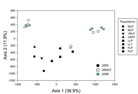 Factorial Correspondence Analysis Depicting Genetic Differentiation Download Scientific Diagram