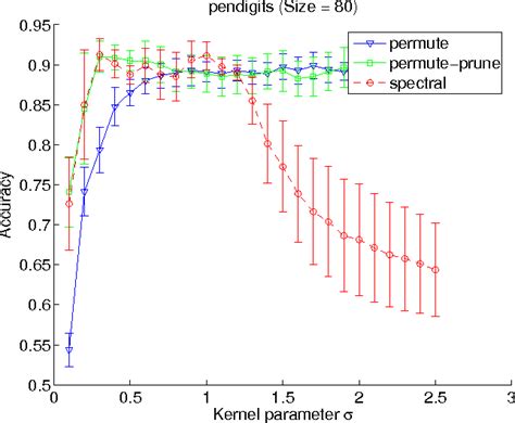 Figure 1 From Permutation And B Matching For Spectral Clustering