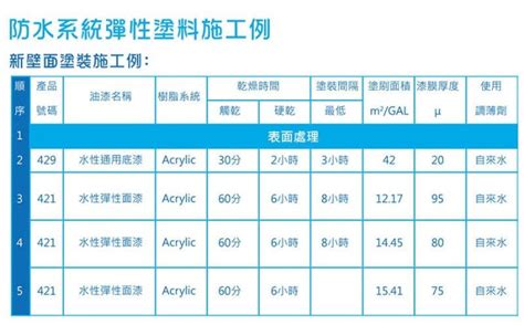 工具屋 含稅 虹牌 421 水性彈性面漆 676 象牙黃 加侖裝 防水塗料 彈性水泥漆 外牆防水 混泥土 室外 Yahoo拍賣