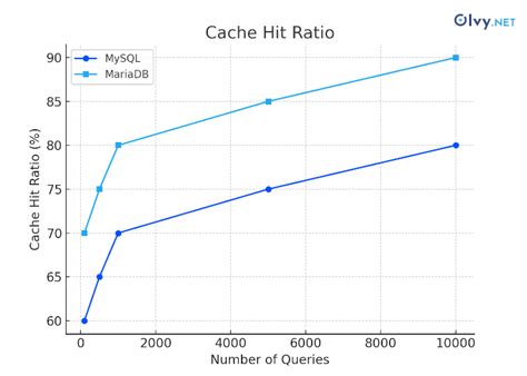 Mariadb Vs Mysql Which Is Better For Your E Commerce Website Olvy Blog