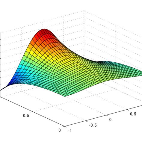 Surface plot for the function u 0 x y cos πx cosh πy in Example 2
