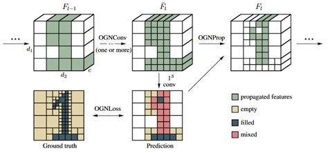 Octree Generating Networks Efficient Convolutional Architectures For