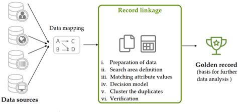 Figure 2 From A Record Linkage Based Data Deduplication Framework With