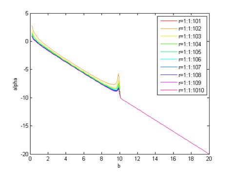 Relation Between Power Spectra And Constant Parameters Of Dynamic