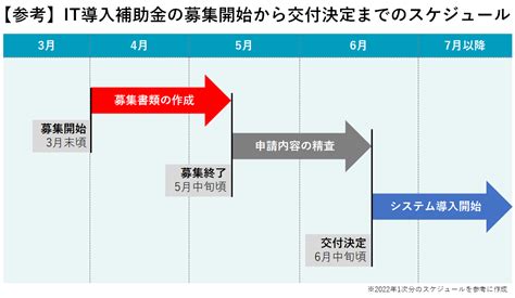 【2023年度】it導入補助金の概要と変更点 在庫管理システム・セミナー・コンサルの在庫管理110番