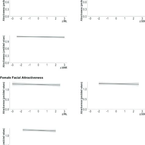 Relationship Between Transformed Attractiveness Predicted Values Download Scientific Diagram