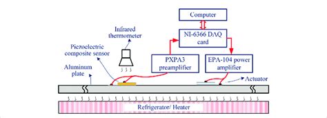 Temperature Adaptability Experiment Schematic Diagram For The