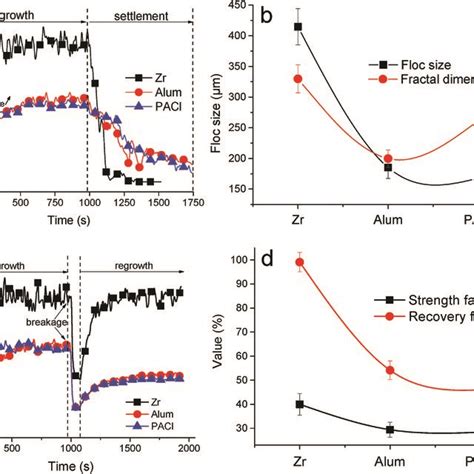 Pda Measurement And Flocs Characteristics A Monitoring On Flocs