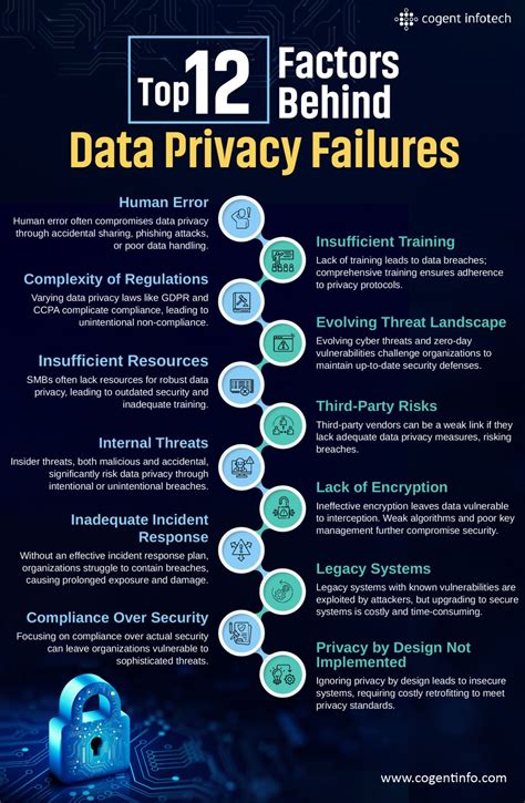 Cogent Infotech On Linkedin Cogentinfotech Dataprivacy Cybersecurity Informationsecurity…