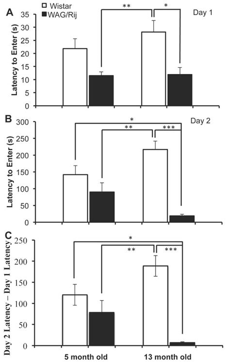 latency to enter the dark compartment in the passive avoidance test on