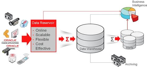 Oracle Analytics Data Marts With Adw For Business At Best Price In Pune