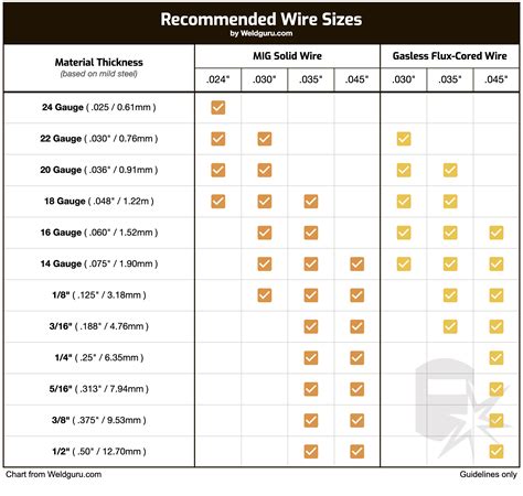 Mig Welding Wire Thickness Chart At Troy Jenkins Blog