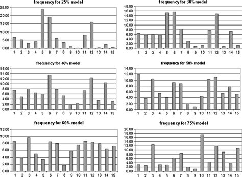Frequency Contribution Of Each Model For The Percentiles Download Scientific Diagram