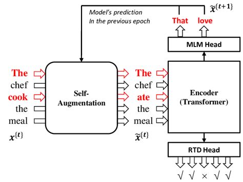 Workflow Of Sas In Language Model Pretraining Download Scientific