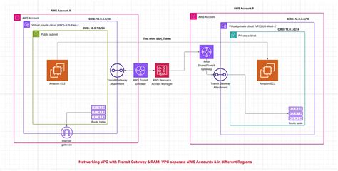 Terraform Lifecycle Terraform Lifecycle Is A Block Or Rule By Felix Momodebe Medium
