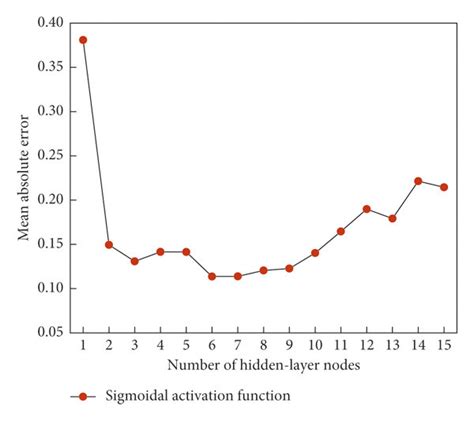 selection of hidden layer nodes download scientific diagram