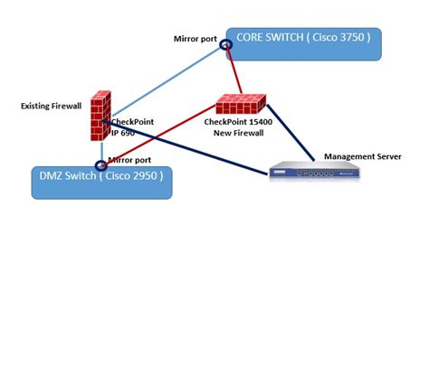 Port Mirroring In L2 And L3 Switches Cisco Community