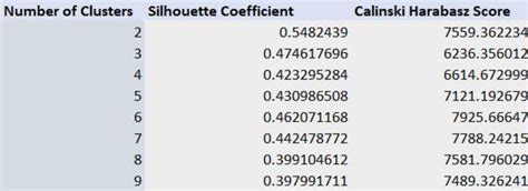 Silhouette Coefficient And Calinski Harabasz Score Download Scientific Diagram