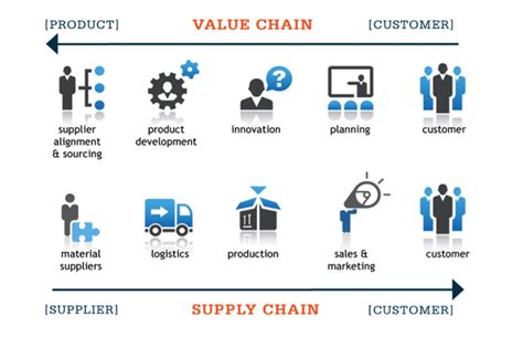 Value Chain And Supply Chain