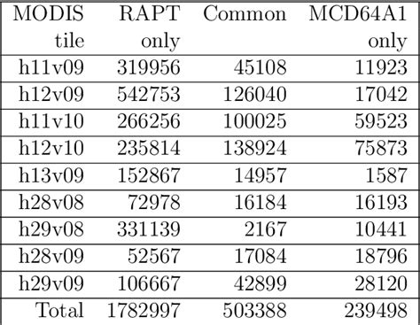 Table 1 From Mapping Burned Areas In Tropical Forests Using Modis Data