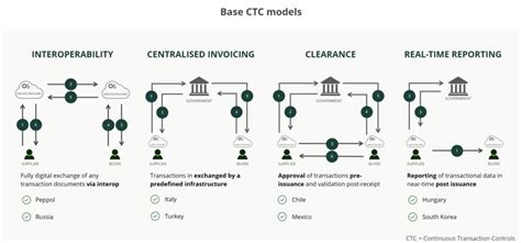 E Invoices In European Countries Asb Group
