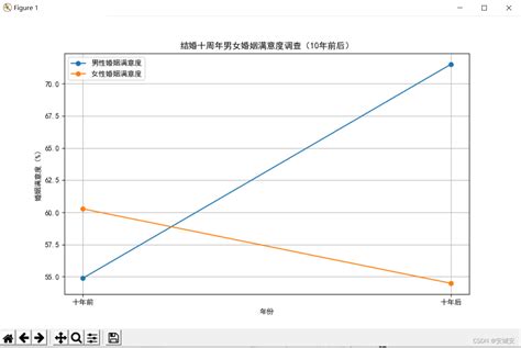 Matplotlib无法显示中文，中文为乱码教程 Csdn专栏