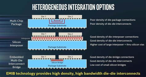 Future Intel Cpus Could Be Cobbled Together Using Different Parts Pcworld
