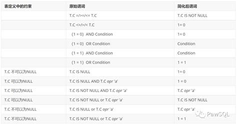 高级sql优化 Sat Tc重写优化 墨天轮