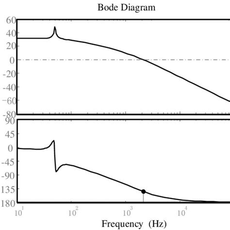 Bode Diagram Of The System Open Loop Transfer Function Download