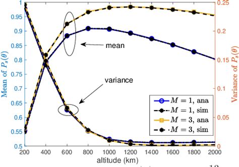Figure 3 From A Fine Grained Stochastic Geometry Based Analysis On Leo Satellite Communication