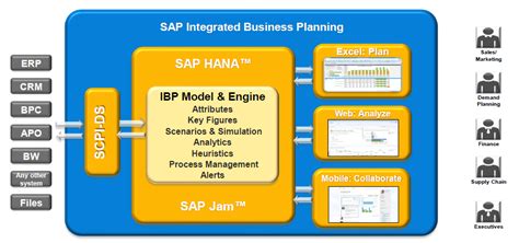 Sap Integrated Business Planning Ibp Sales And Sap Community