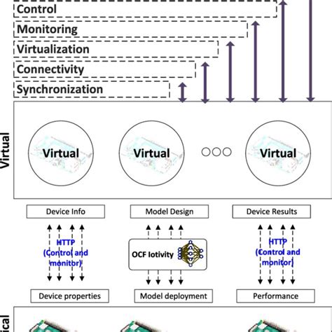 Virtualization Of A Physical Node In DT A Virtualization Virtualize