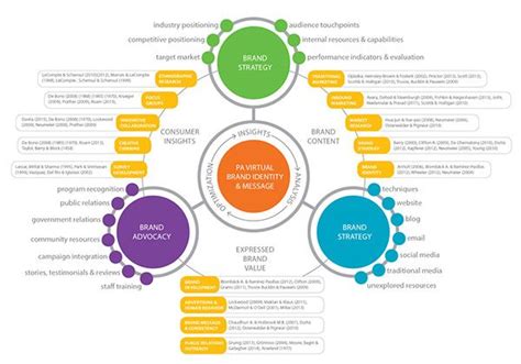 Ecosystem Map Brand Identity Visual Thinking