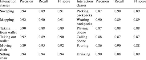 Precision Recall And F1 Score Over Classes Of Sysu Dataset Download Scientific Diagram