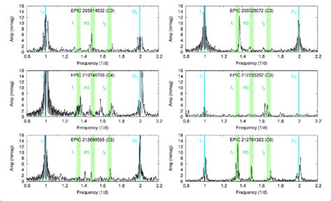 Examples Of Residual Fourier Spectra Of K2 RR Lyrae Stars Showing