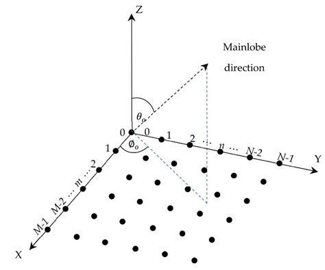 Electronics Free Full Text An Efficient Recursive Multibeam Pattern