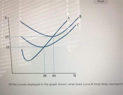 solved saved 15 3543 of the curves displayed in the graph