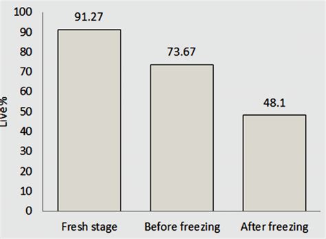 Sperm Motility Changes At Different Stages Of Cryo Freezing Figure 2 Download Scientific