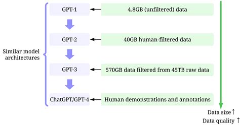 What Are The Data Centric Ai Concepts Behind Gpt Models Towards Data