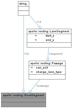 Apollo Apollo Routing Roadsegment