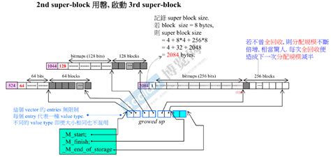 Gnu C Allocator分类总结与归纳gnu C Doc Csdn博客
