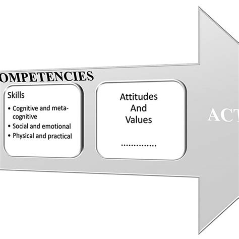 The Emerging Oecd Education 2030 Framework Download Scientific Diagram