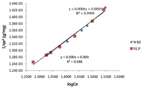 Harkins Jura Isotherm Plot For Cr Adsorption Onto Wrp And Nlp