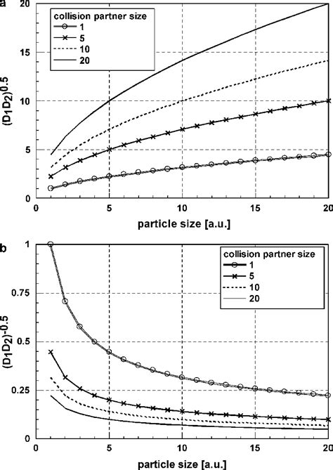 A Collision Cross Section For Neutral Particles As Function Of Download Scientific Diagram