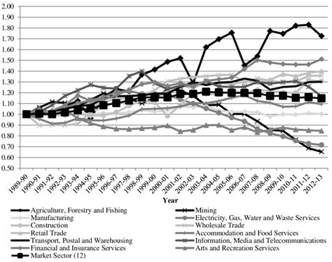 Market Sector Productivity Indexes Download Scientific Diagram