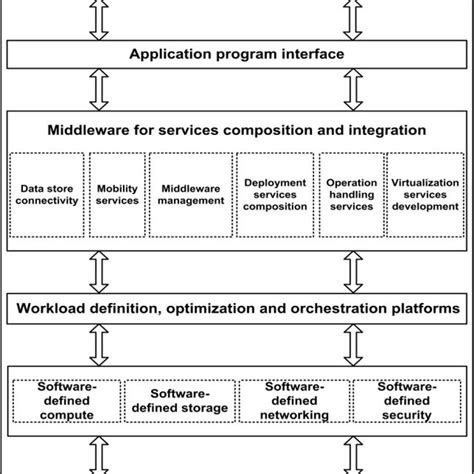 Sample Architecture Of A Tosca Cloud Environment Download Scientific Diagram