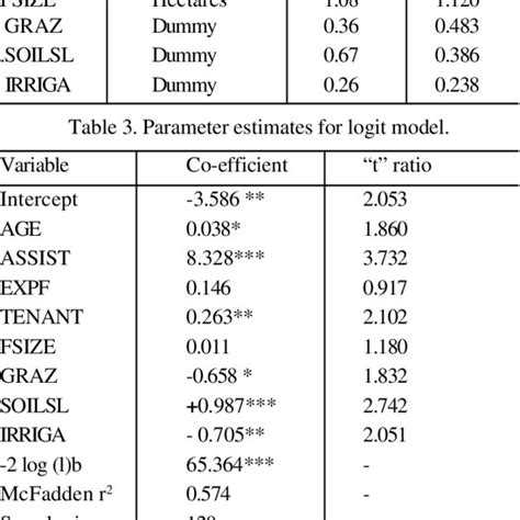 Descriptive Statistics For Variables In The Logit Model Download Table