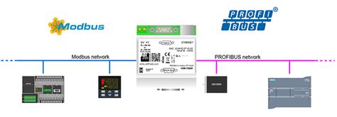 Konwertery Modbus Tcp Na Profibus Sterowanie W Przemyśle